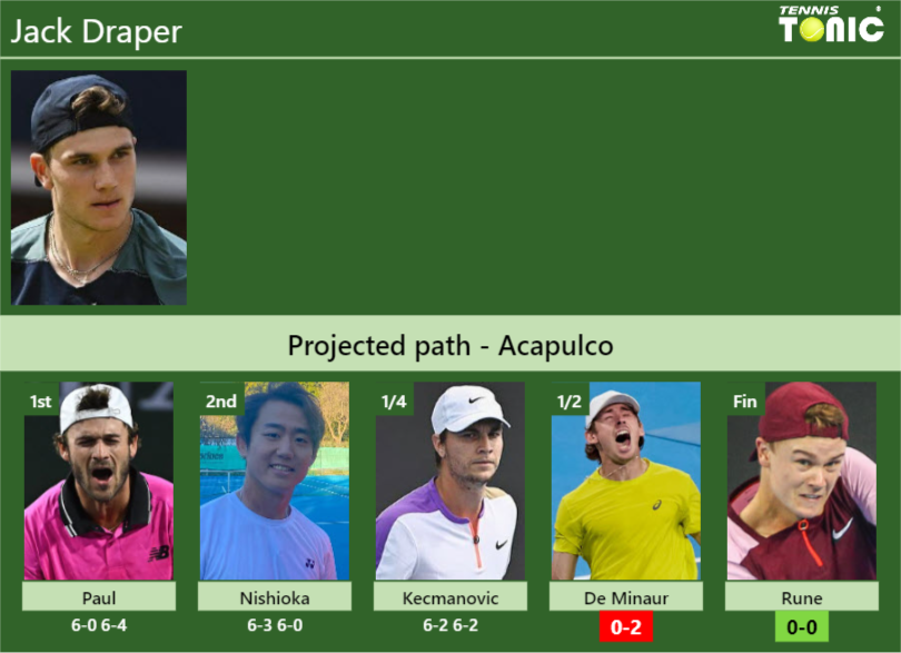[UPDATED SF]. Prediction, H2H of Jack Draper's draw vs De Minaur, Rune to win the Acapulco ...