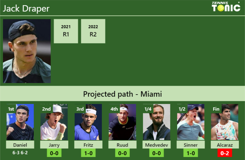 [UPDATED R2]. Prediction, H2H of Jack Draper's draw vs Jarry, Fritz, Ruud, Medvedev, Sinner ...