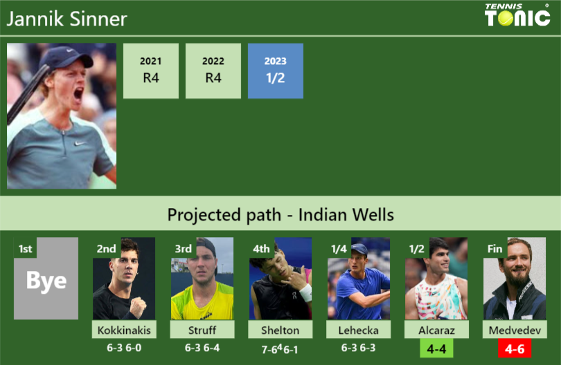 [UPDATED SF]. Prediction, H2H of Jannik Sinner's draw vs Alcaraz, Medvedev to win the Indian ...