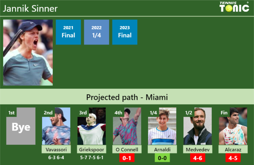 [UPDATED R4]. Prediction, H2H of Jannik Sinner's draw vs O Connell, Arnaldi, Medvedev, Alcaraz ...