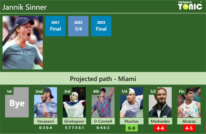 [UPDATED QF]. Prediction, H2H of Jannik Sinner's draw vs Machac, Medvedev, Alcaraz to win the ...