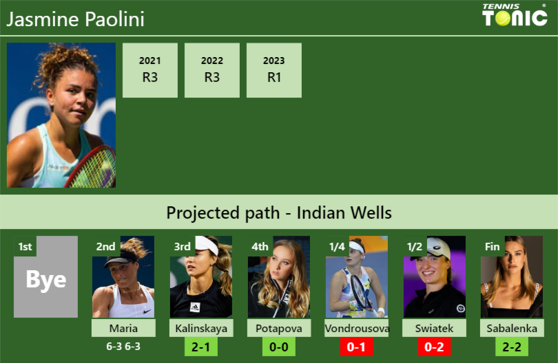 [UPDATED R3]. Prediction, H2H of Jasmine Paolini's draw vs Kalinskaya, Potapova, Vondrousova ...