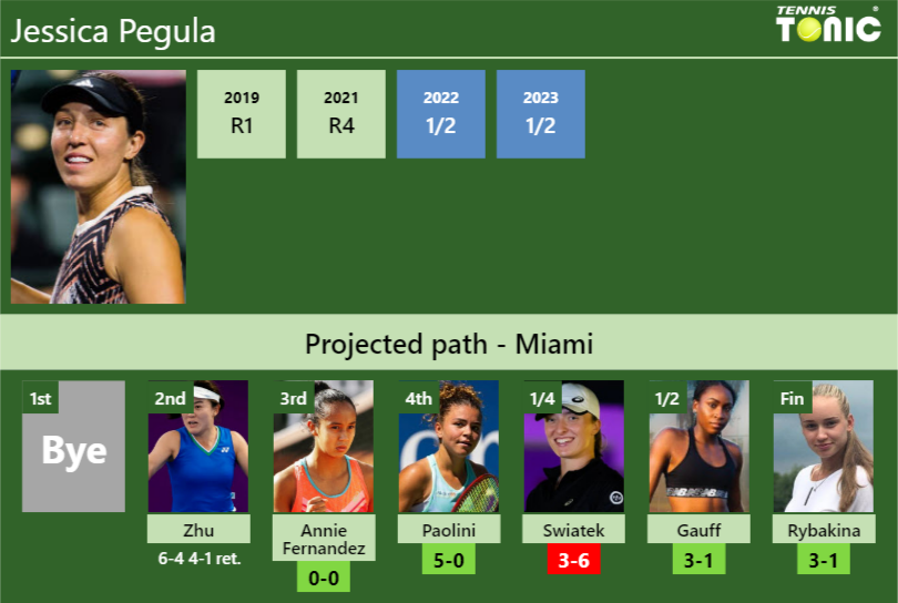 [UPDATED R3]. Prediction, H2H of Jessica Pegula's draw vs Annie Fernandez, Paolini, Swiatek ...