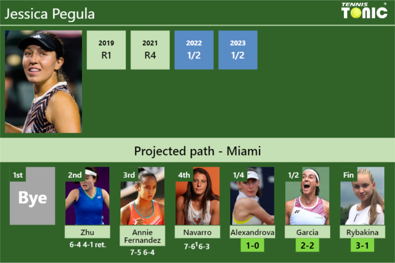 [UPDATED QF]. Prediction, H2H of Jessica Pegula's draw vs Alexandrova, Garcia, Rybakina to win ...