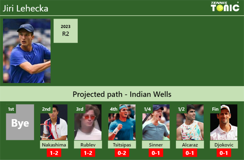 INDIAN WELLS DRAW. Jiri Lehecka's prediction with Nakashima next. H2H and rankings - Tennis ...
