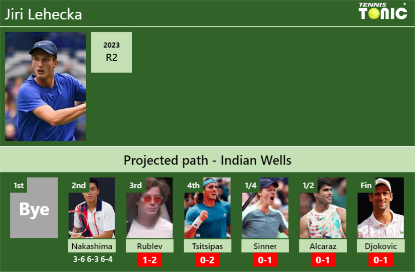 [UPDATED R3]. Prediction, H2H of Jiri Lehecka's draw vs Rublev, Tsitsipas, Sinner, Alcaraz ...