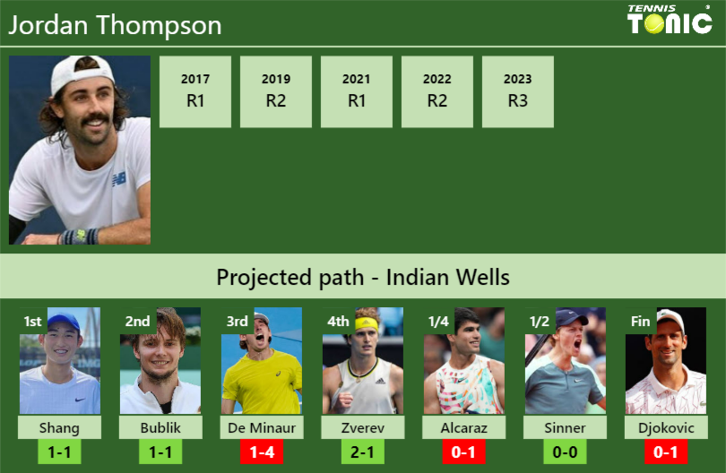 INDIAN WELLS DRAW. Jordan Thompson's prediction with Shang next. H2H and rankings - Tennis Tonic ...