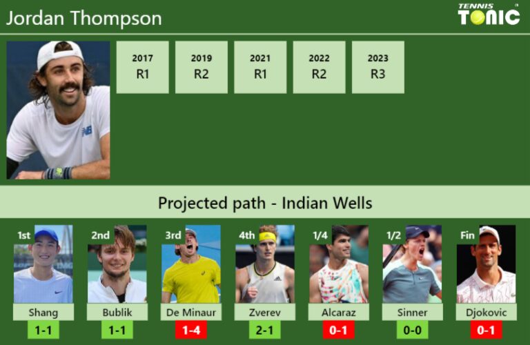 INDIAN WELLS DRAW. Jordan Thompson's prediction with Shang next. H2H and rankings - Tennis Tonic ...