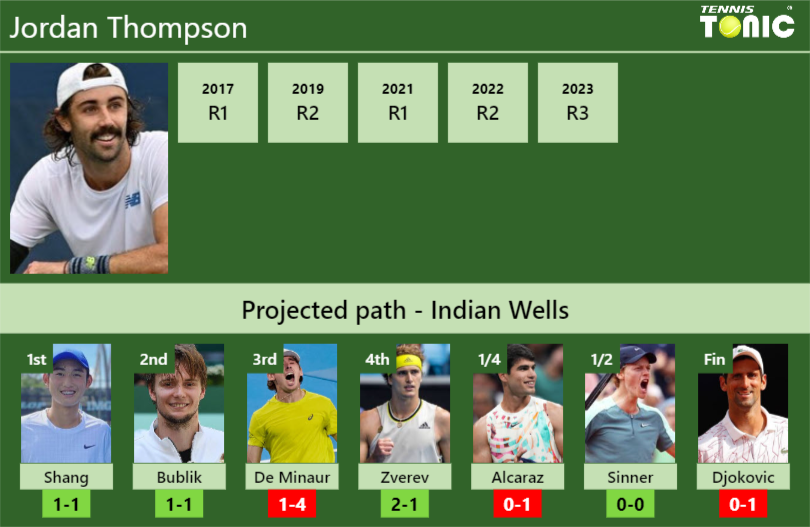INDIAN WELLS DRAW. Jordan Thompson's prediction with Shang next. H2H and rankings - Tennis Tonic ...