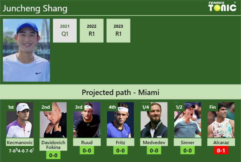[UPDATED R2]. Prediction, H2H of Juncheng Shang's draw vs Davidovich Fokina, Ruud, Fritz ...