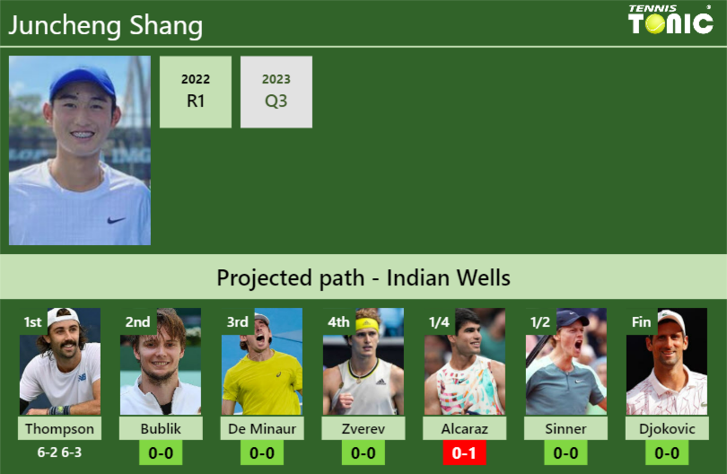[UPDATED R2]. Prediction, H2H of Juncheng Shang's draw vs Bublik, De Minaur, Zverev, Alcaraz ...