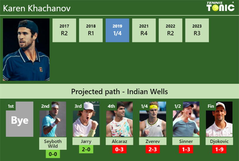 INDIAN WELLS DRAW. Karen Khachanov's prediction with Seyboth Wild next. H2H and rankings ...