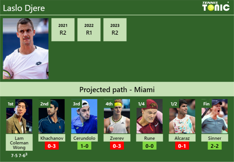 [UPDATED R2]. Prediction, H2H of Laslo Djere's draw vs Khachanov, Cerundolo, Zverev, Rune ...