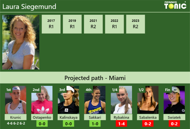 [UPDATED R2]. Prediction, H2H of Laura Siegemund's draw vs Ostapenko, Kalinskaya, Sakkari ...