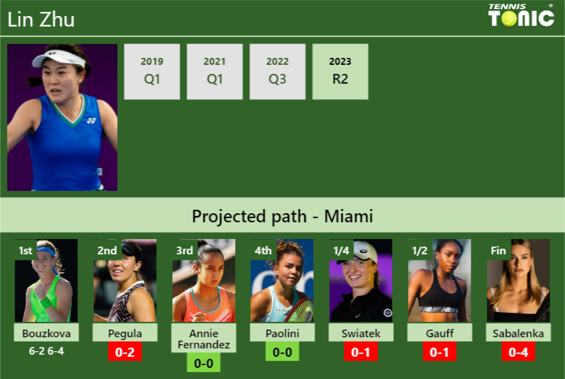 [UPDATED R2]. Prediction, H2H of Lin Zhu's draw vs Pegula, Annie Fernandez, Paolini, Swiatek ...