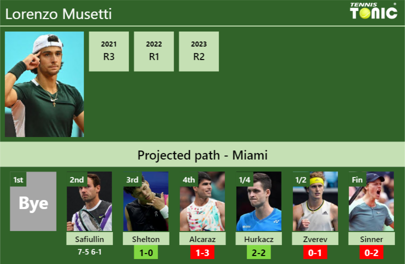 [UPDATED R3]. Prediction, H2H of Lorenzo Musetti's draw vs Shelton, Alcaraz, Hurkacz, Zverev ...