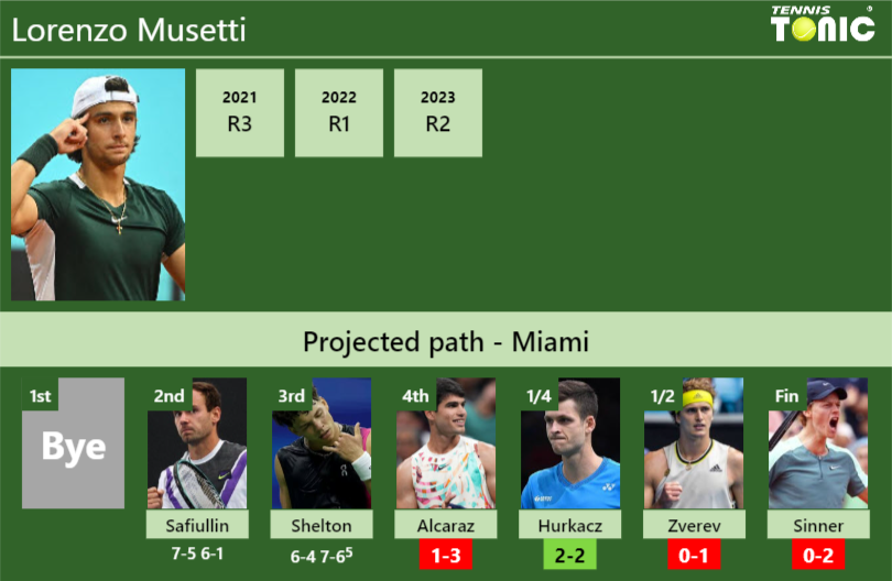 [UPDATED R4]. Prediction, H2H of Lorenzo Musetti's draw vs Alcaraz, Hurkacz, Zverev, Sinner to ...