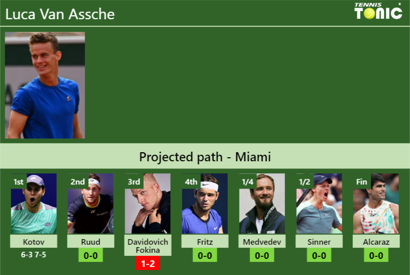 [UPDATED R2]. Prediction, H2H of Luca Van Assche's draw vs Ruud, Davidovich Fokina, Fritz ...