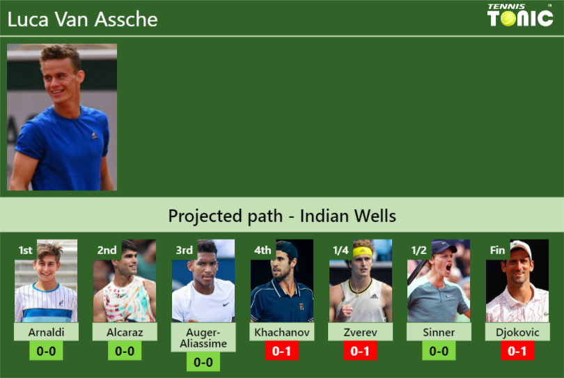 INDIAN WELLS DRAW. Luca Van Assche's prediction with Arnaldi next. H2H and rankings - Tennis ...