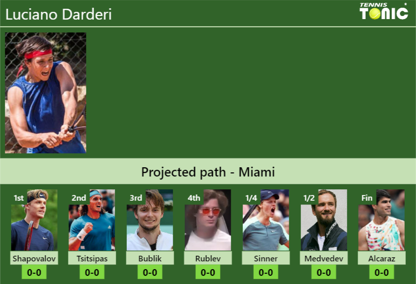 MIAMI DRAW. Luciano Darderi's prediction with Shapovalov next. H2H and rankings - Tennis Tonic ...