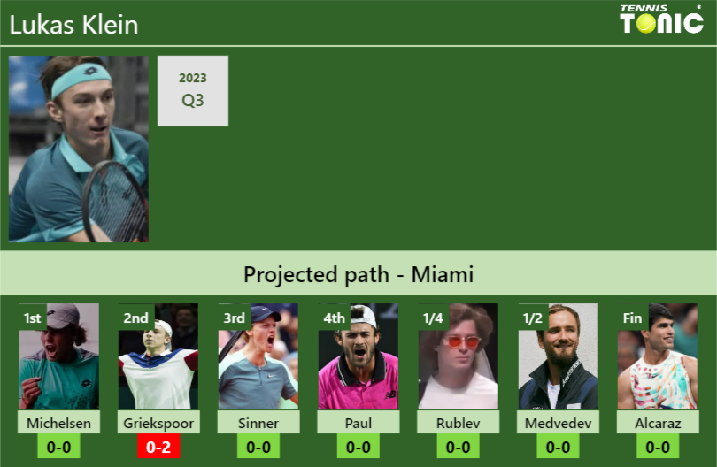 MIAMI DRAW. Lukas Klein's prediction with Michelsen next. H2H and rankings - Tennis Tonic - News ...