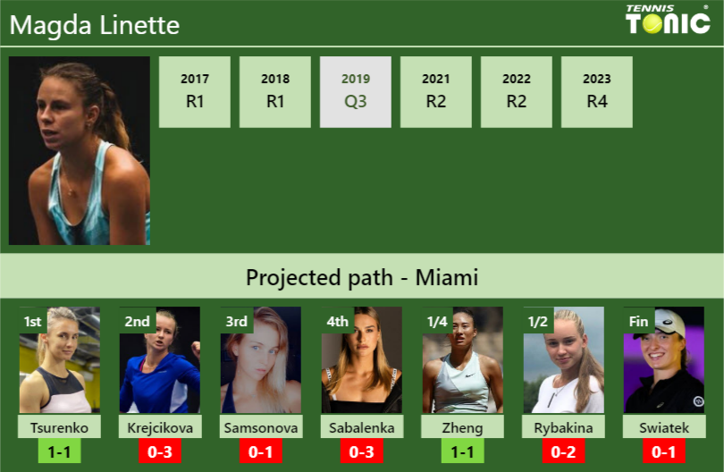 MIAMI DRAW. Magda Linette's prediction with Tsurenko next. H2H and rankings - Tennis Tonic ...