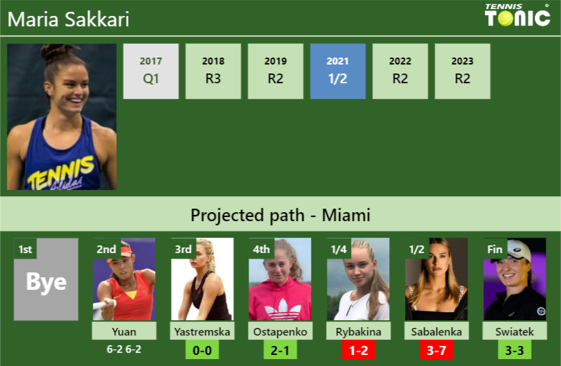 [UPDATED R3]. Prediction, H2H of Maria Sakkari's draw vs Yastremska, Ostapenko, Rybakina ...
