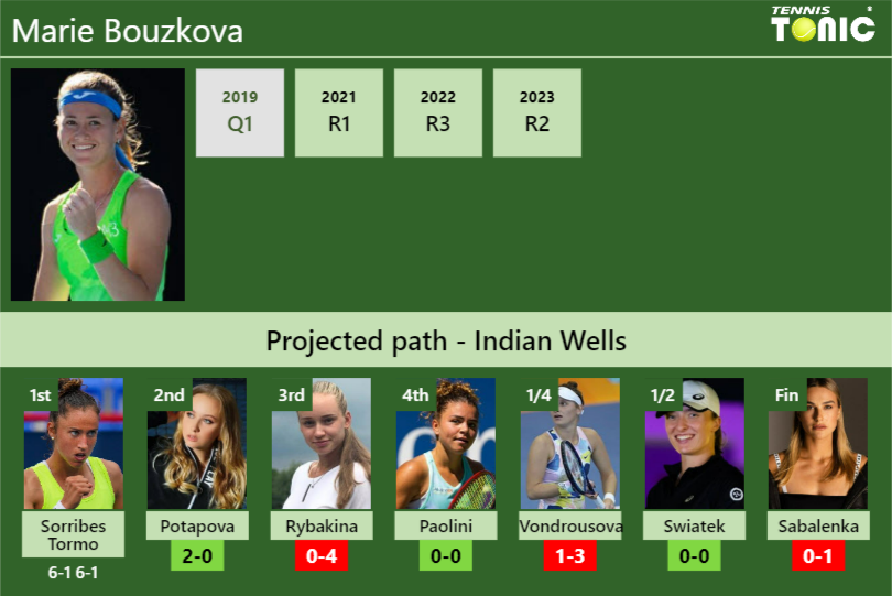 [UPDATED R2]. Prediction, H2H of Marie Bouzkova's draw vs Potapova, Rybakina, Paolini ...