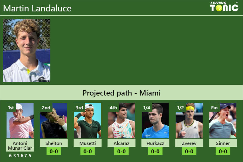 [UPDATED R2]. Prediction, H2H of Martin Landaluce's draw vs Shelton, Musetti, Alcaraz, Hurkacz ...