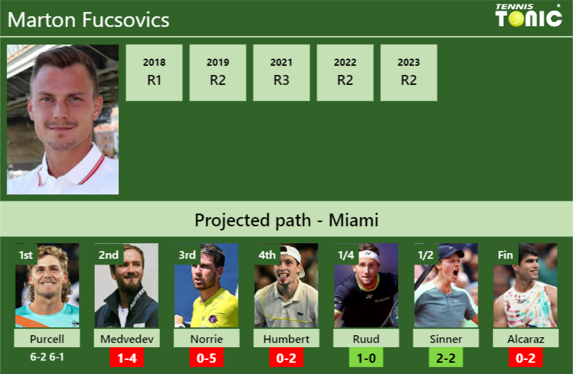 [UPDATED R2]. Prediction, H2H of Marton Fucsovics's draw vs Medvedev, Norrie, Humbert, Ruud ...