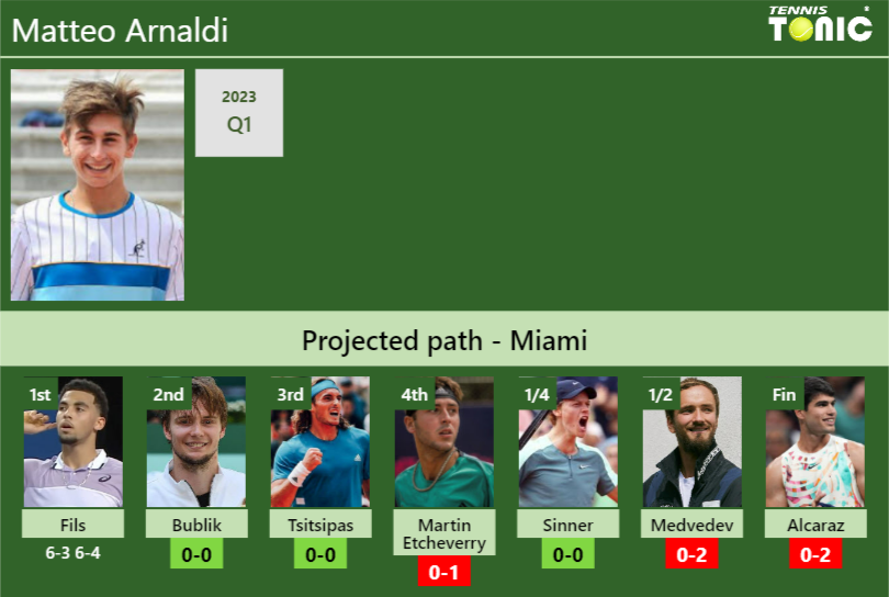 [UPDATED R2]. Prediction, H2H of Matteo Arnaldi's draw vs Bublik, Tsitsipas, Martin Etcheverry ...
