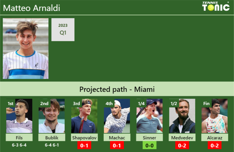 [UPDATED R3]. Prediction, H2H of Matteo Arnaldi's draw vs Shapovalov, Machac, Sinner, Medvedev ...