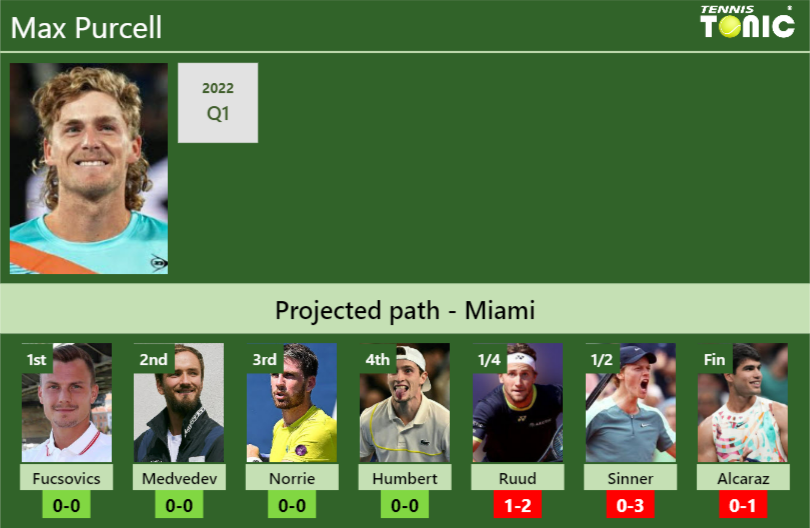 MIAMI DRAW. Max Purcell's prediction with Fucsovics next. H2H and rankings - Tennis Tonic - News ...