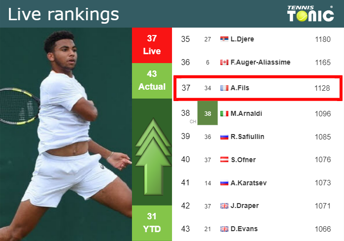 LIVE RANKINGS. Fils betters his position right before squaring off with Ruud in Indian Wells ...
