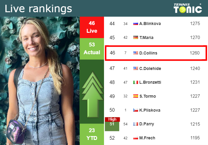 LIVE RANKINGS. Collins improves her rank just before squaring off with Cirstea in Miami - Tennis ...