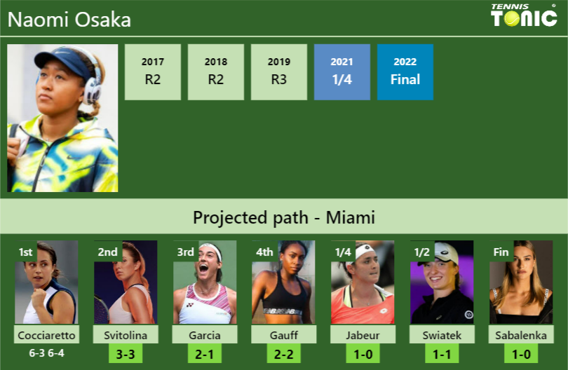 [UPDATED R2]. Prediction, H2H of Naomi Osaka's draw vs Svitolina, Garcia, Gauff, Jabeur, Swiatek ...
