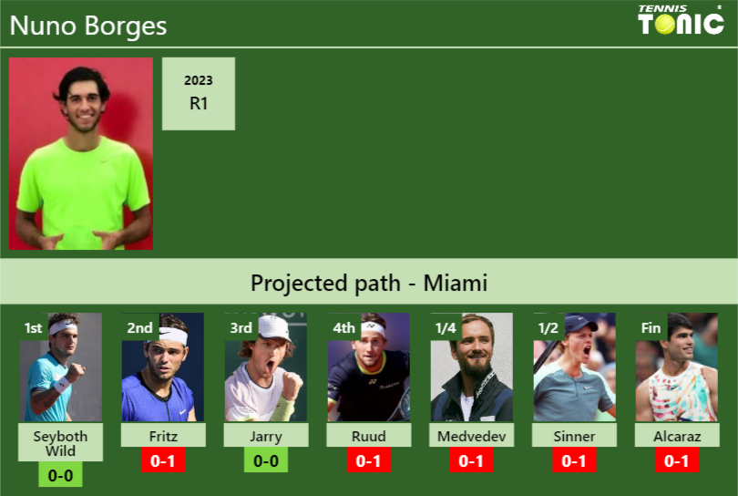 MIAMI DRAW. Nuno Borges's prediction with Seyboth Wild next. H2H and rankings - Tennis Tonic ...