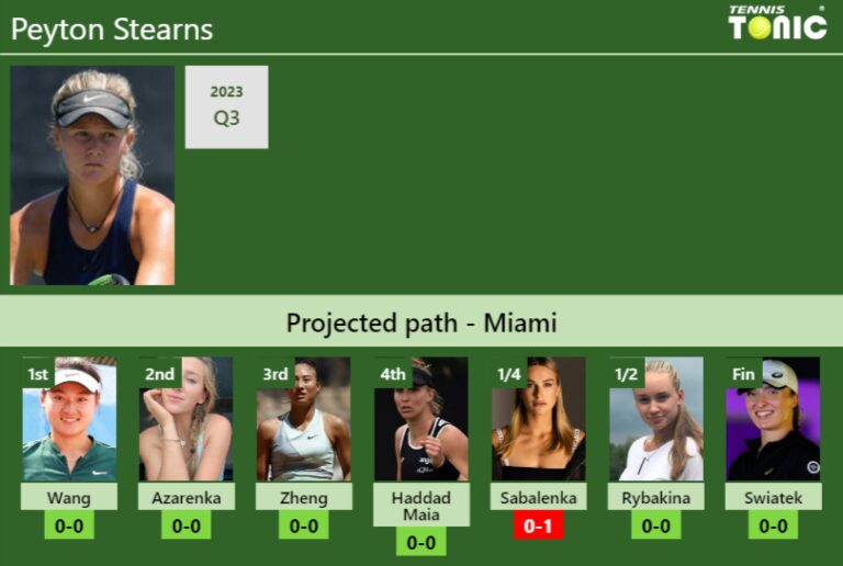 MIAMI DRAW. Peyton Stearns's prediction with Wang next. H2H and rankings - Tennis Tonic - News ...