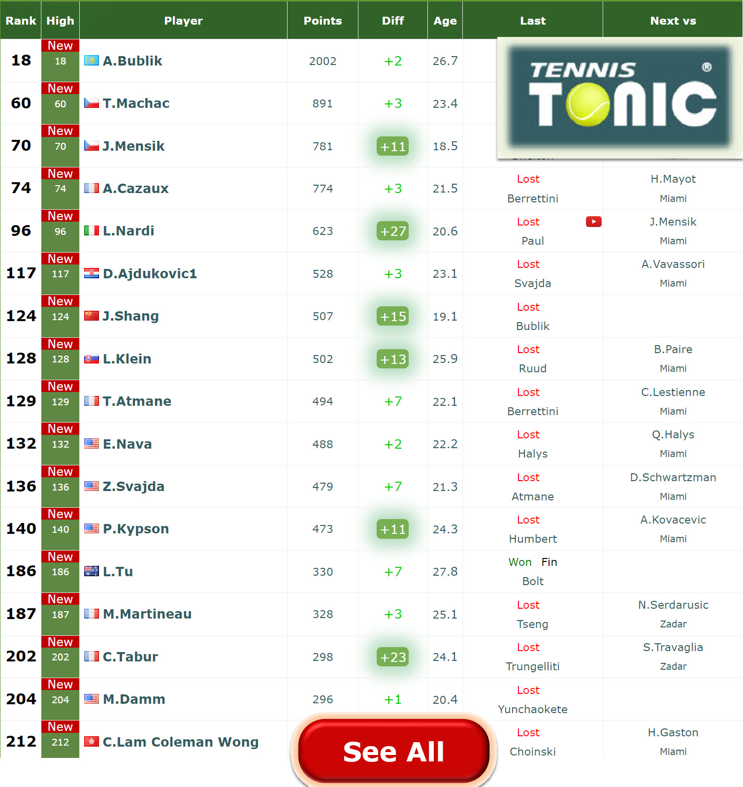ATP RANKINGS. Bublik, Mensik, Cazaux, Nardi at a career high - Tennis ...