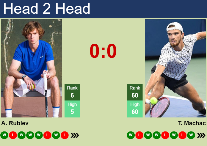 H2H, prediction of Andrey Rublev vs Tomas Machac in Miami with odds, preview, pick | 22nd March ...