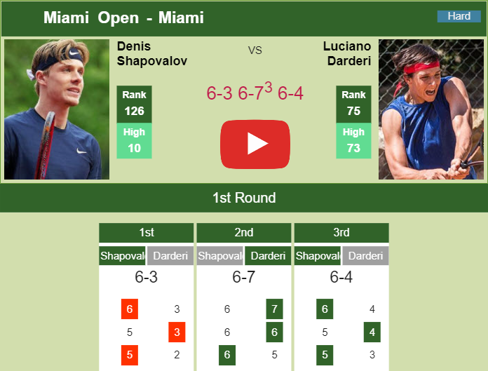 Denis Shapovalov upsets Darderi in the 1st round to collide vs Tsitsipas. HIGHLIGHTS - MIAMI ...