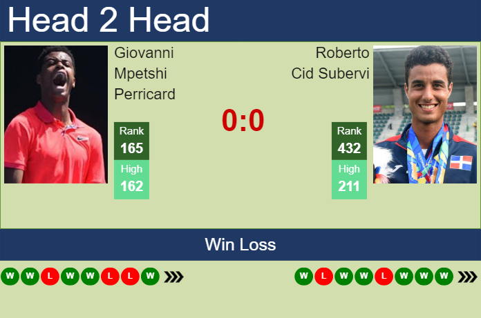 H2H, prediction of Giovanni Mpetshi Perricard vs Roberto Cid Subervi in San Luis Potosi ...