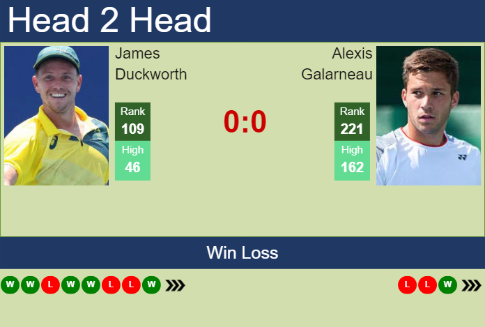 H2H, prediction of James Duckworth vs Alexis Galarneau in San Luis Potosi Challenger with odds ...