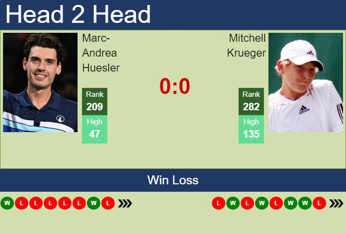 H2H, prediction of Marc-Andrea Huesler vs Mitchell Krueger in San Luis Potosi Challenger with ...