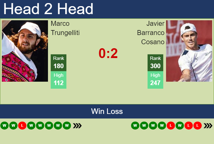 H2H, prediction of Marco Trungelliti vs Javier Barranco Cosano in Murcia Challenger with odds ...