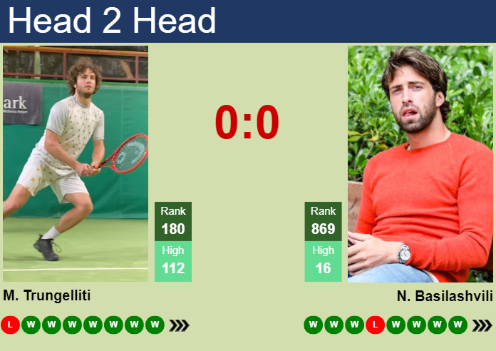 H2H, prediction of Marco Trungelliti vs Nikoloz Basilashvili in Murcia Challenger with odds ...
