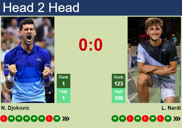 H2H, prediction of Novak Djokovic vs Luca Nardi in Indian Wells with odds, preview, pick | 11th ...