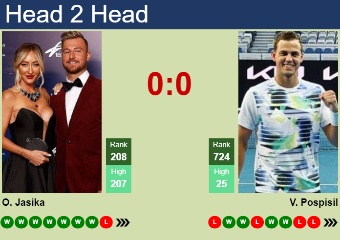 H2H, prediction of Omar Jasika vs Vasek Pospisil in San Luis Potosi Challenger with odds ...