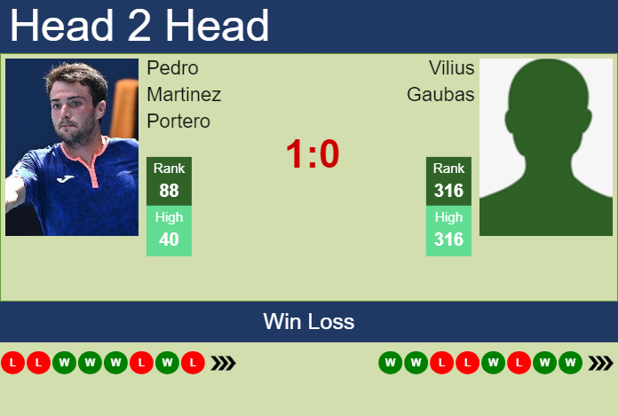H2H, prediction of Pedro Martinez Portero vs Vilius Gaubas in Girona Challenger with odds ...