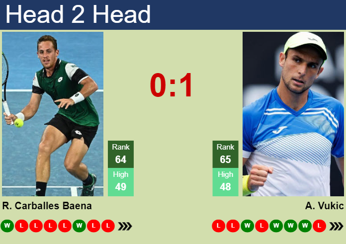 H2H, prediction of Roberto Carballes Baena vs Aleksandar Vukic in Miami with odds, preview, pick ...